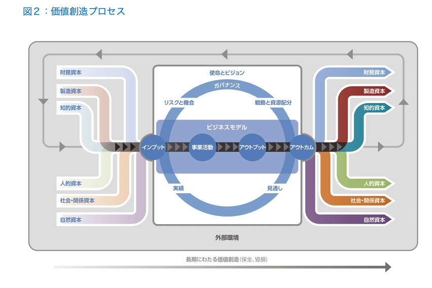 IIRC（国際統合報告評議会）とは？定義や統合報告書フレームワークの目的、概要、メリットを徹底解説 - サステナビジョンズラボ